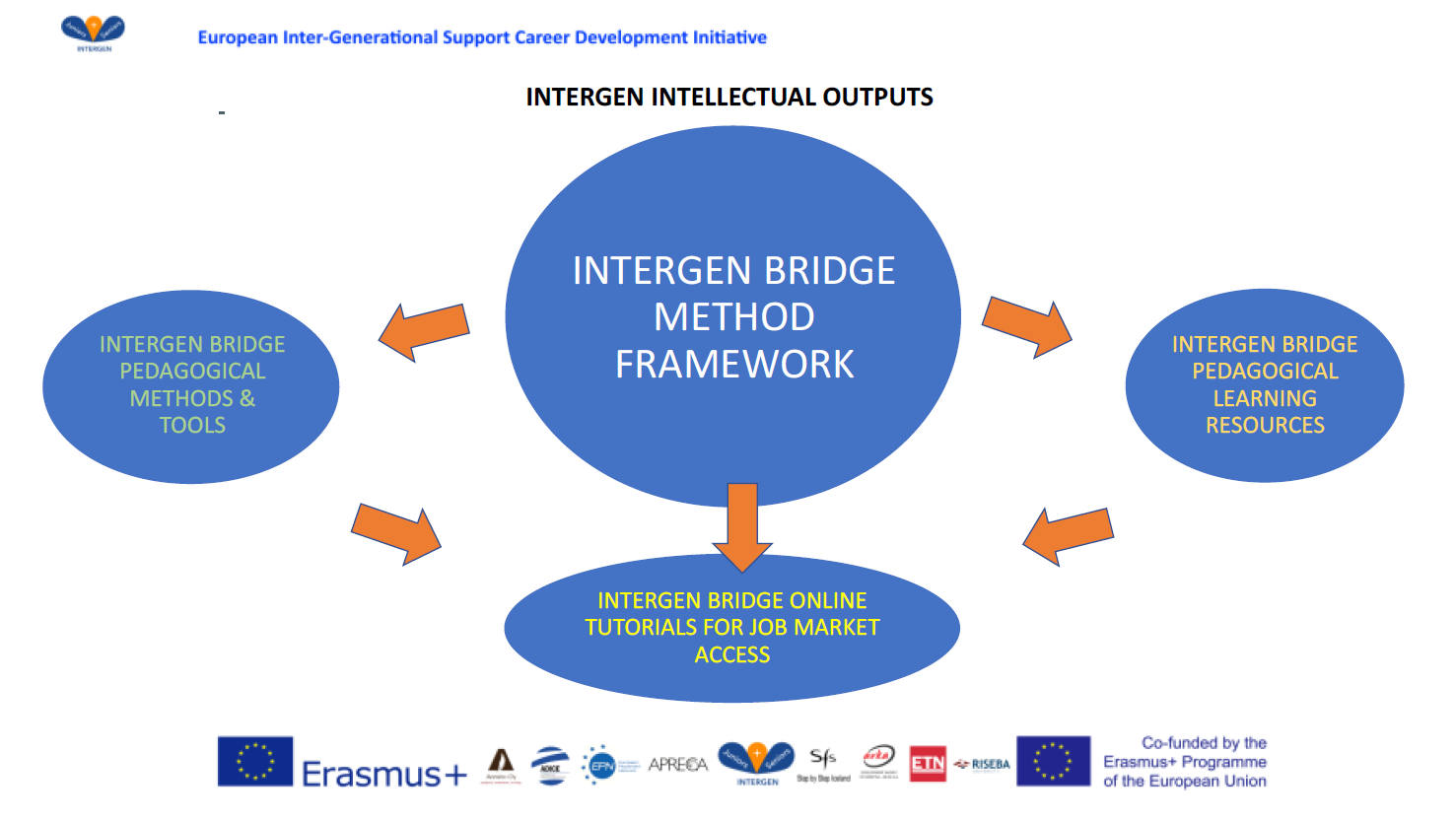INTERGEN ou l'apprentissage intergénérationnel : dernières préparations ...